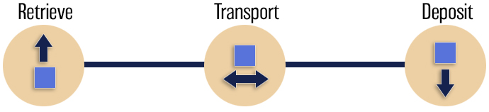 AGVs: Automated Guided Vehicles & Driverless Forklifts